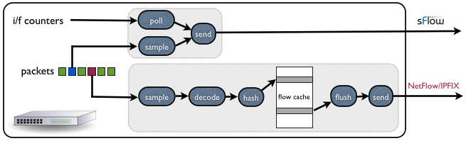Sflow Rapidly Detecting Large Flows Sflow Vs Netflowipfix