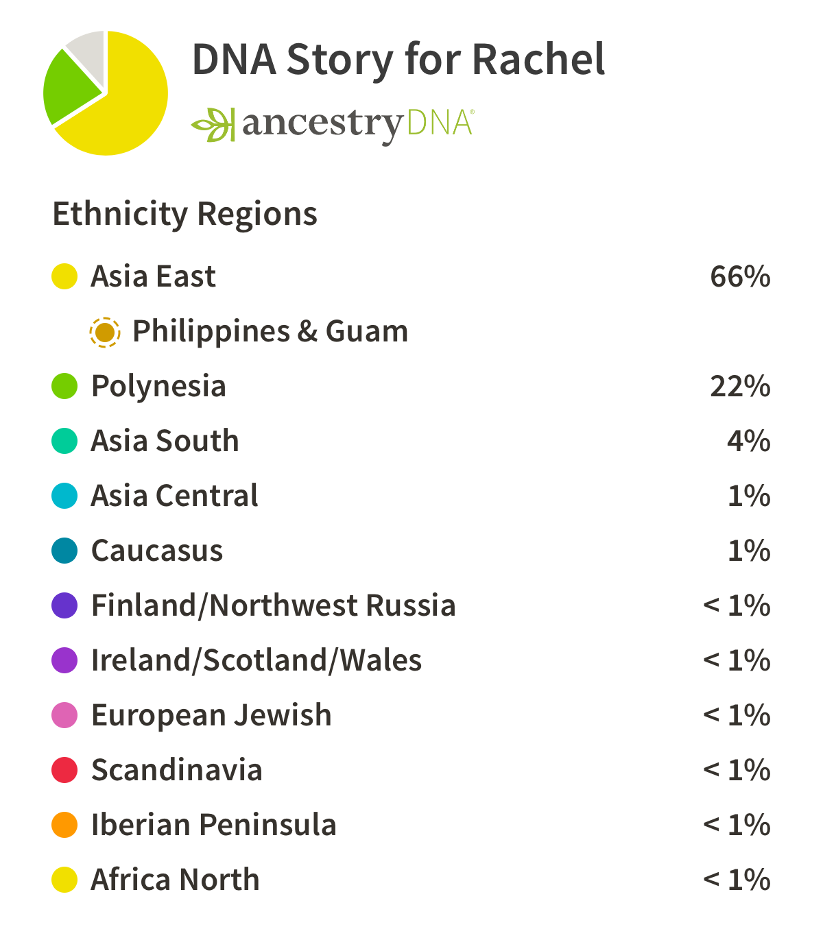 I decided to get my DNA tested | Hello, Chelly