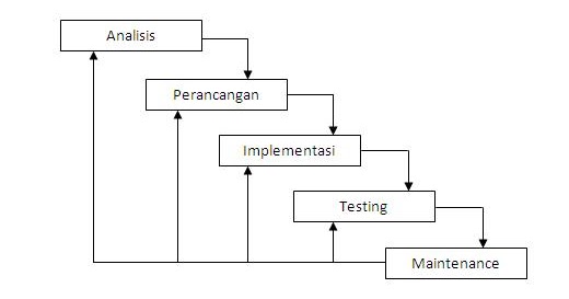 Komputer Punya Cerita: KELEBIHAN DAN KEKURANGAN MODEL PROSES PADA ...