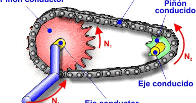 Tecnologías ESO : Sistema de engranajes con cadena