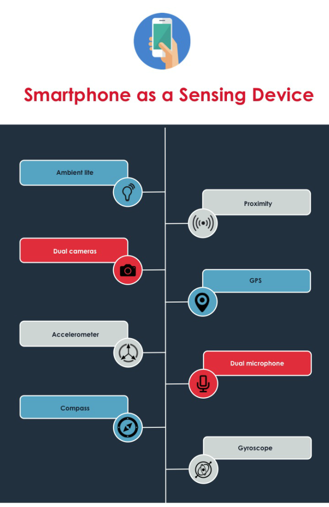 What Does “Sensing As A Service” Business Model Mean For The End ...