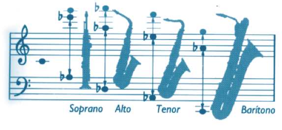 Blog del saxofón: Tipos de Saxofón