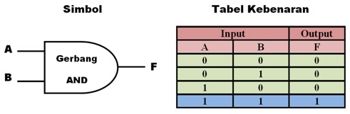 ELEKTRONIKA DAN MIKROKONTROLER: Gerbang Logika Dasar