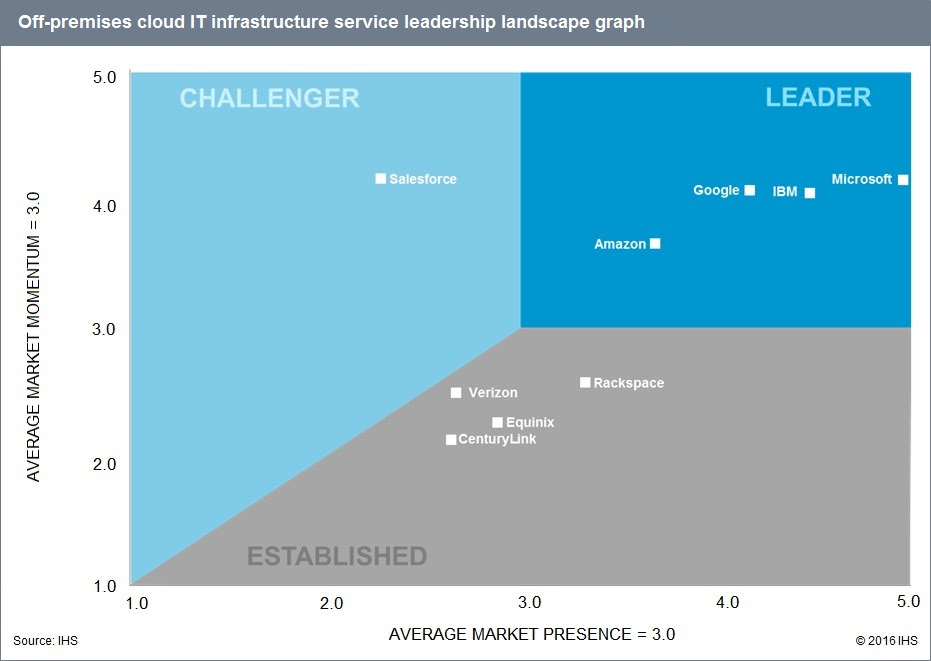Open Cloud Infrastructure Options are Highly Valued