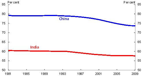 Big P Political Economy: Some interesting data on China, India (and ...