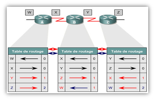 Routage Dynamique | Club Tutoriel Informatique