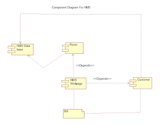 AKM: Component Diagram For Hotel Management System