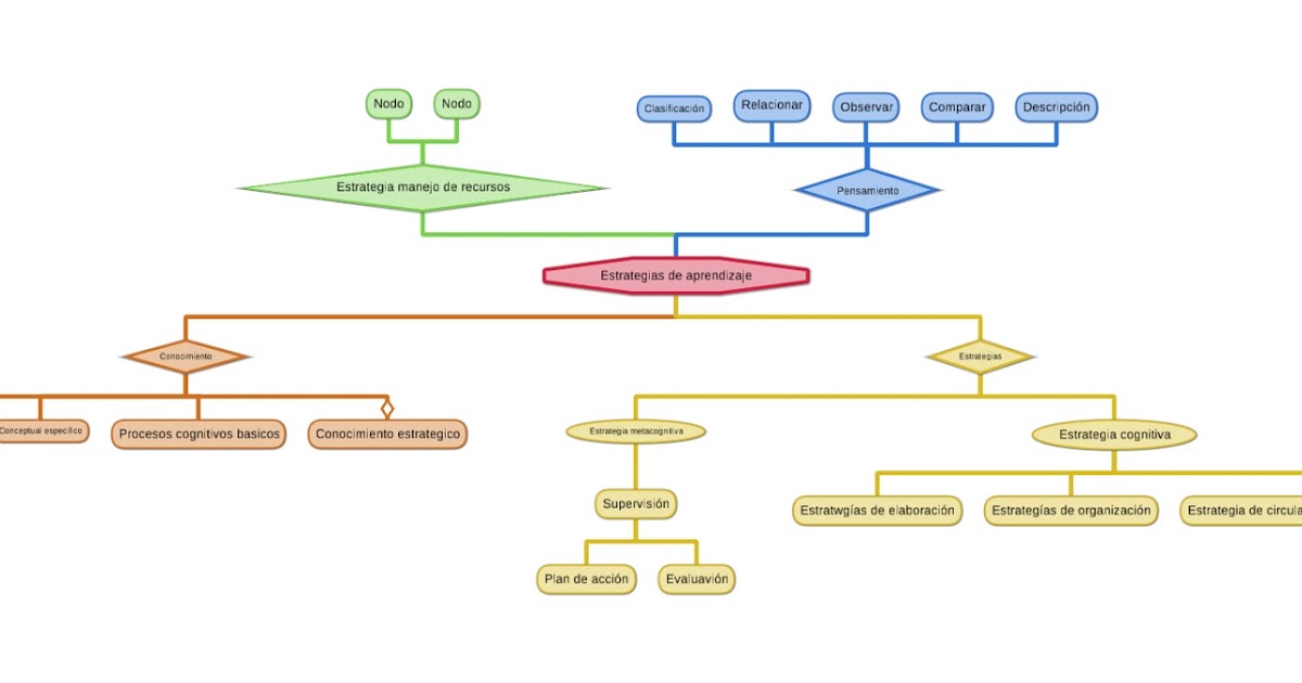 BLOG DE LAURA IBAÑEZ: S3 actividad 1 Mapa Conceptual