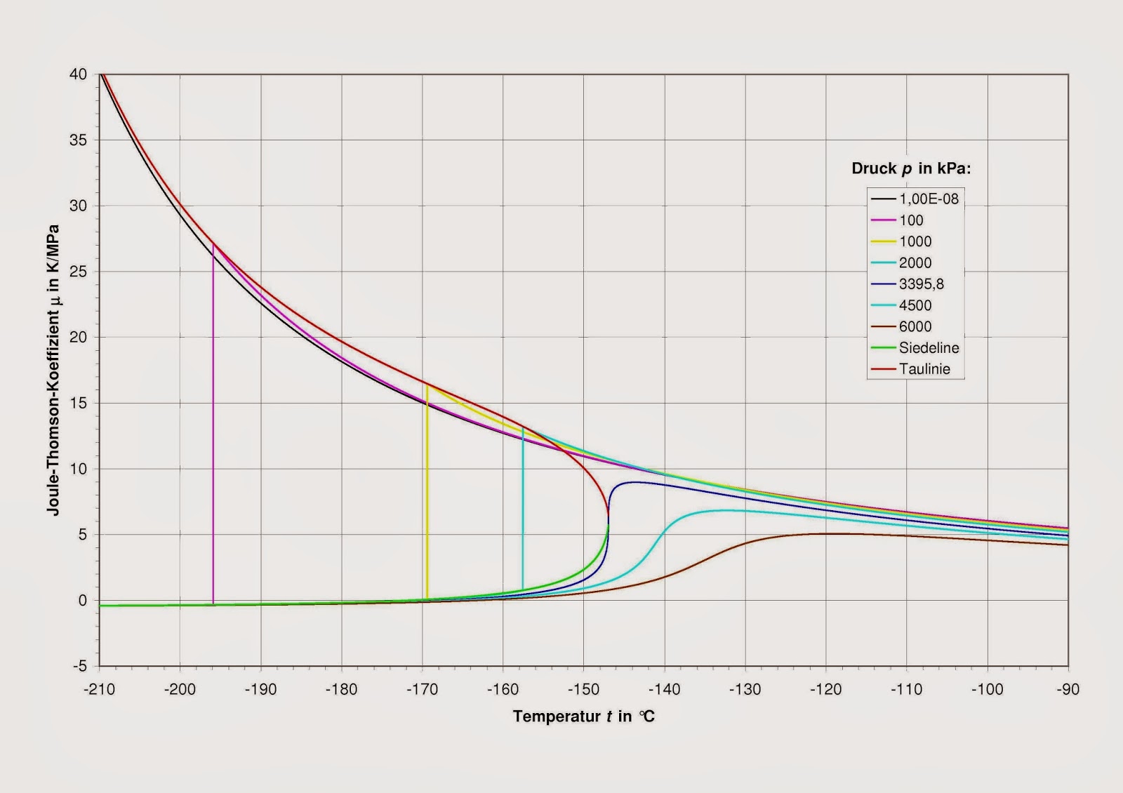 Thermodynamische Funktionen: Zustandsgrößen für Stickstoff (Nitrogen)
