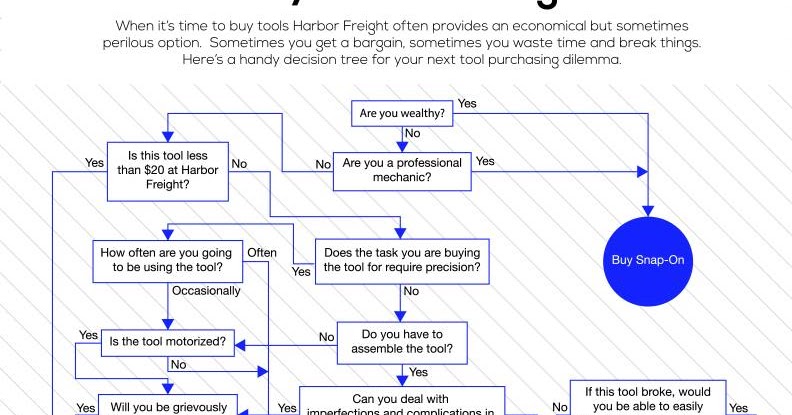 The Feral Irishman: Harbor Freight Tool Purchasing Flow Chart.....