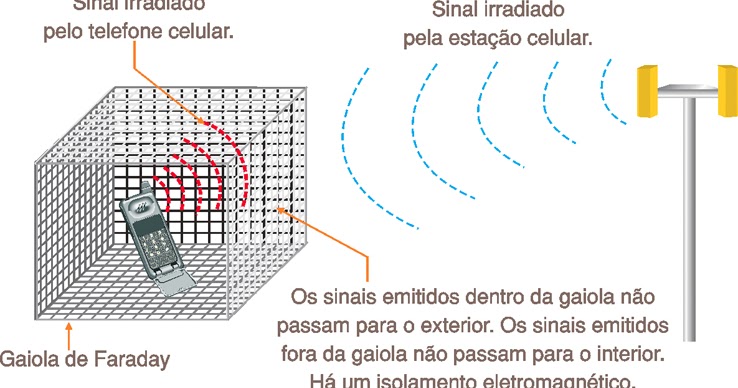 Doce Blog do Maluco: Gaiola de Faraday