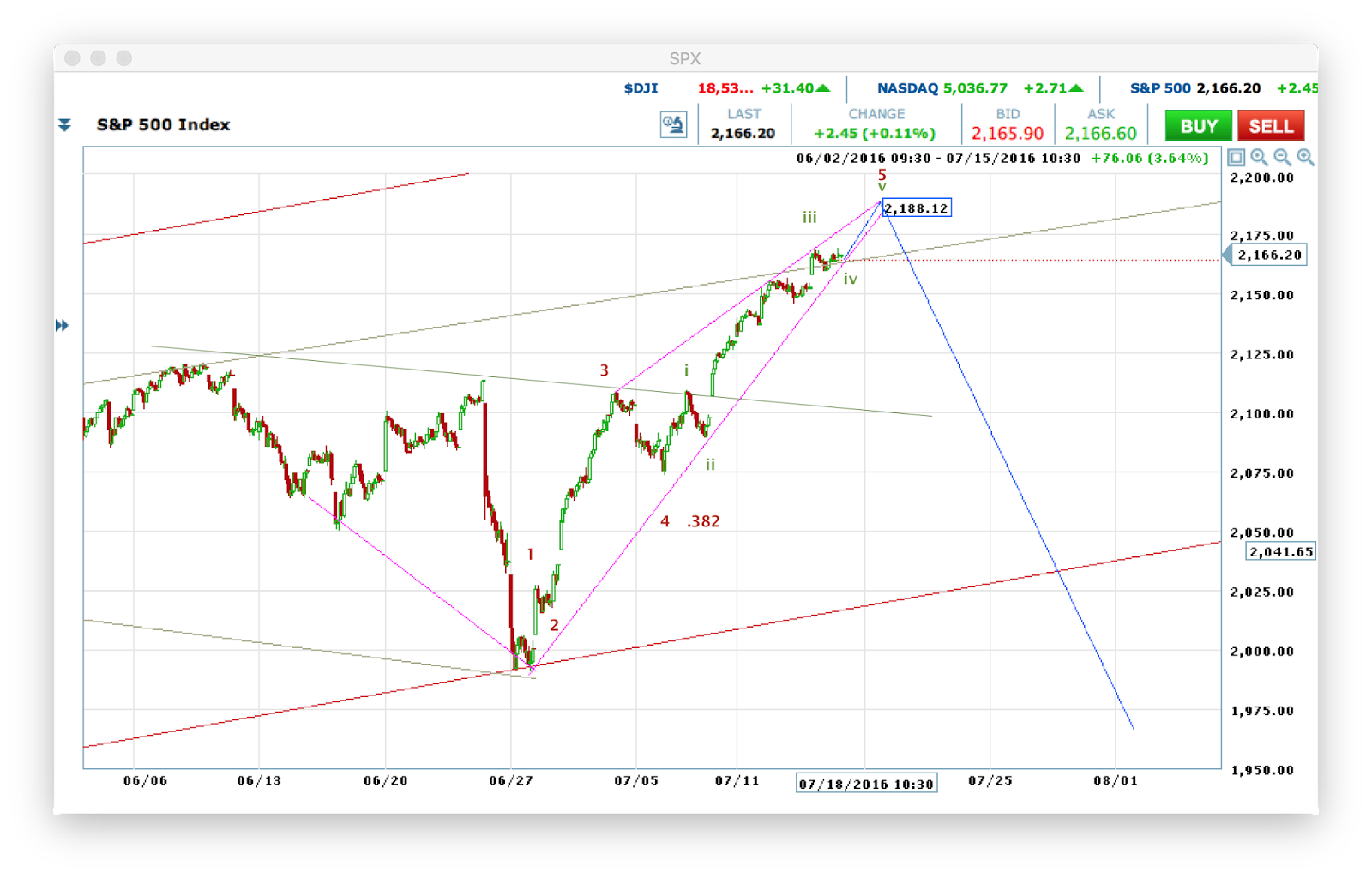 Deflation Land: Or an extended 5th wave?