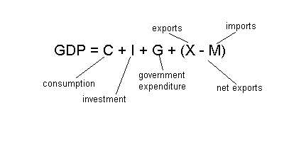 Elizabeth's AP Macroeconomics Blog: UNIT 2: