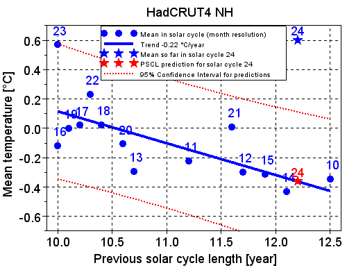 Klimablogg: The Solar Cycle Model and the HadCRUT4 NH temperatures