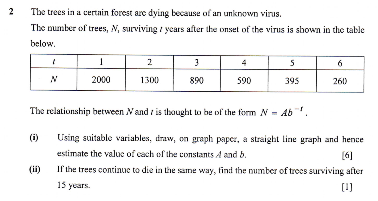 2. Linear Law Challenging O Level Additional Maths (A Maths) Linear Law ...