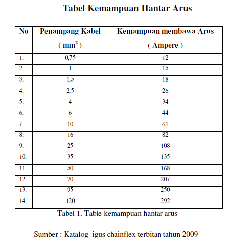 cara untuk menentukan ukuran kabel listrik