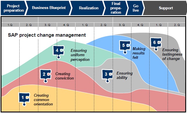 Supply Chain Management