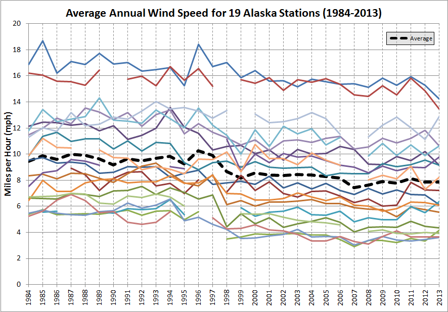 Deep Cold: Alaska Weather & Climate: Average Wind Speed