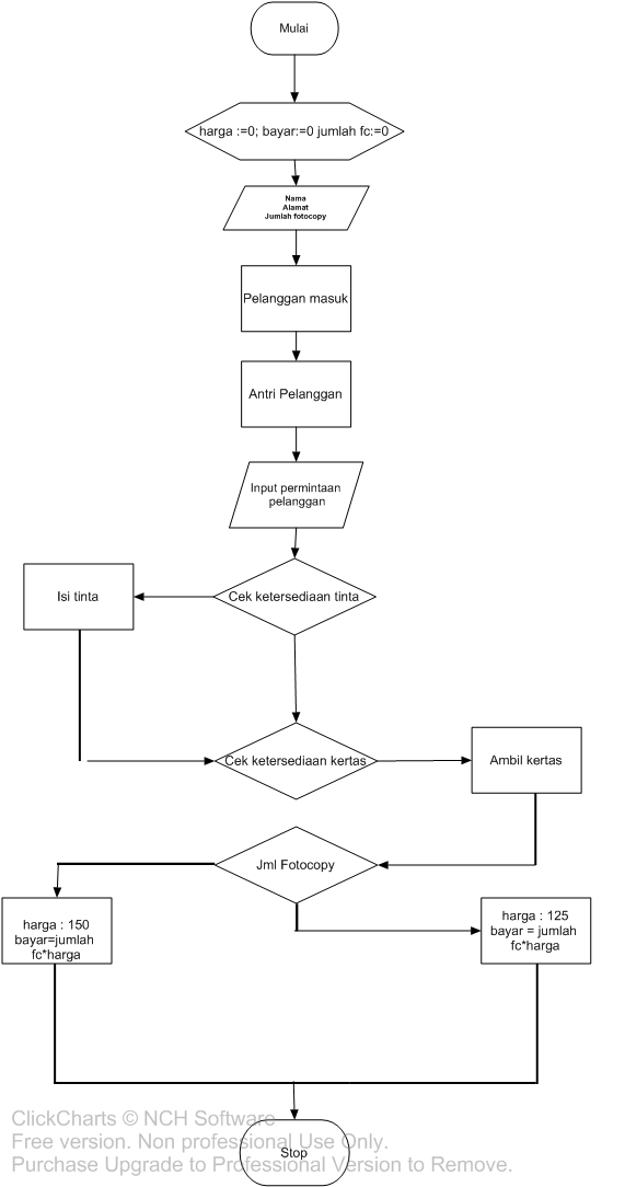 Contoh Flowchart Proses Fotocopy ~ All That Break Indonesia