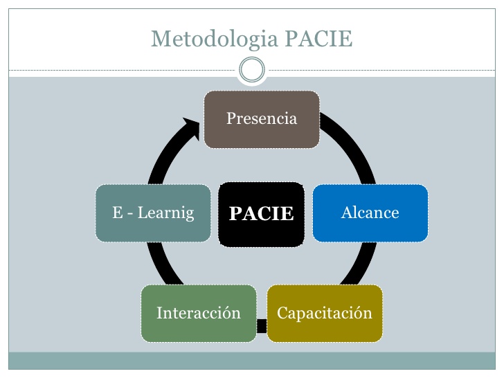EL BLOG DE MARCELO MORENO: LA METODOLOGÍA PACIE