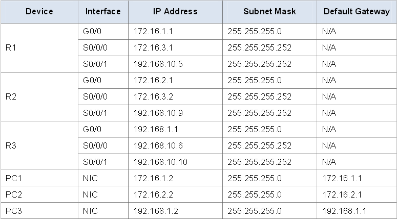 CISCO{KSN}: Übung 8.2.2.7