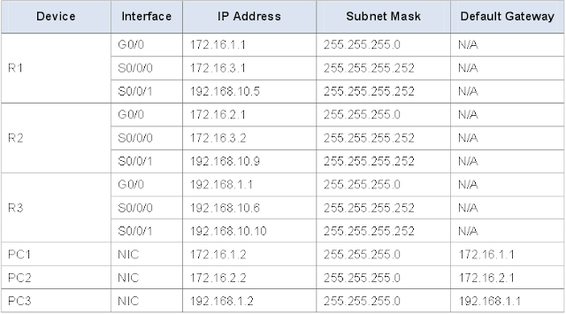 CISCO{KSN}: Übung 8.2.2.7