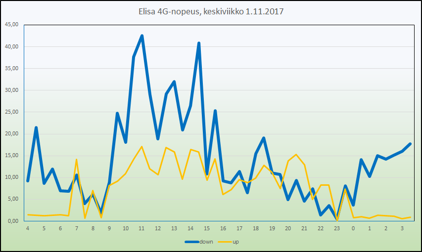 Bittimittari: Elisa 4G mobiilidata mittauksia