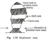Wind Abrasion Diagram