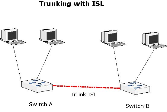 How to configure Trunking between VLANs with ISL? ~ Computer Tricks and ...