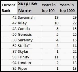 Nameaholics Anonymous: By the Numbers - Top 100 Girls Names 2012
