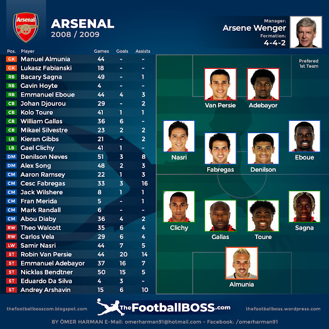 TheFootballBOSS.com: Arsenal 08/09