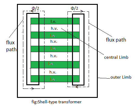 Electronic ki duniya: TRANSFORMER CONSTRUCTIONS(CORE-TYPE & SHELL-TYPE)