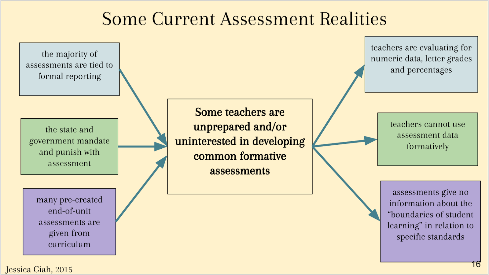 Acorns to Oaks Blog: Authentic Assessment