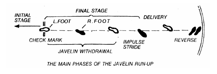 Biomechanics of a Javelin Throw: Optimal Javelin Flight:
