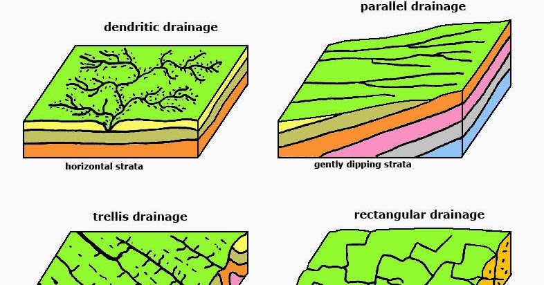 Drainage Pattern