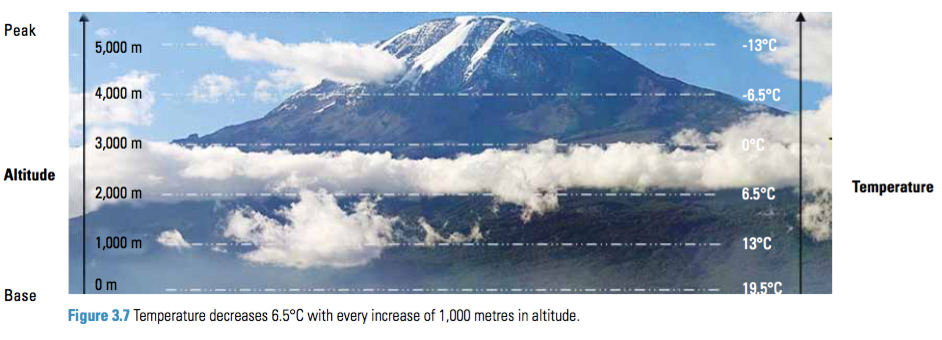 Readysetgoh Geography: Weather and Climate: How Altitude Affects ...