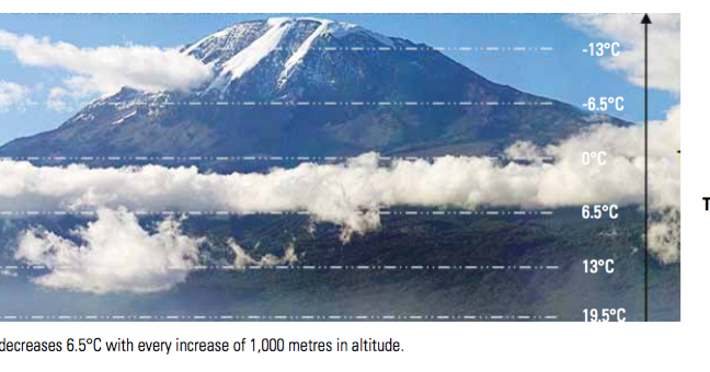 Readysetgoh Geography: Weather and Climate: How Altitude Affects ...