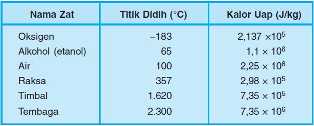 Pengertian dan Rumus Kalor Uap serta Contoh Soalnya