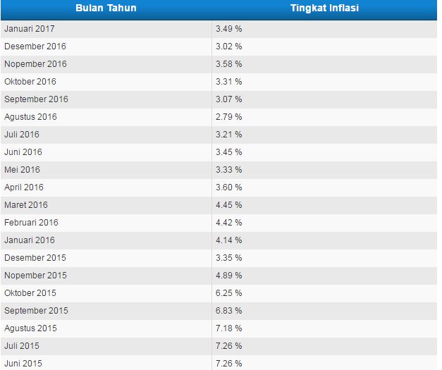 Cara Jitu Pemerintah Menjaga Inflasi Bahan Makanan