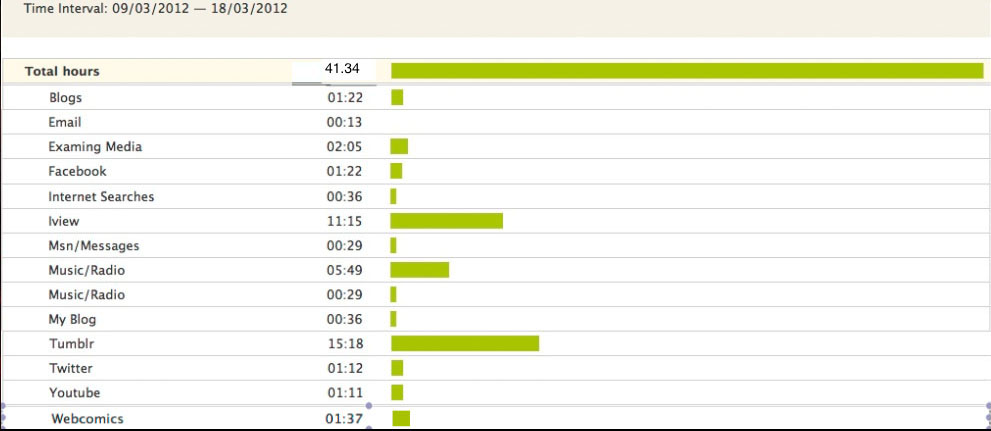 Kara's Fancy Journalism Blog: Media Usage Diary