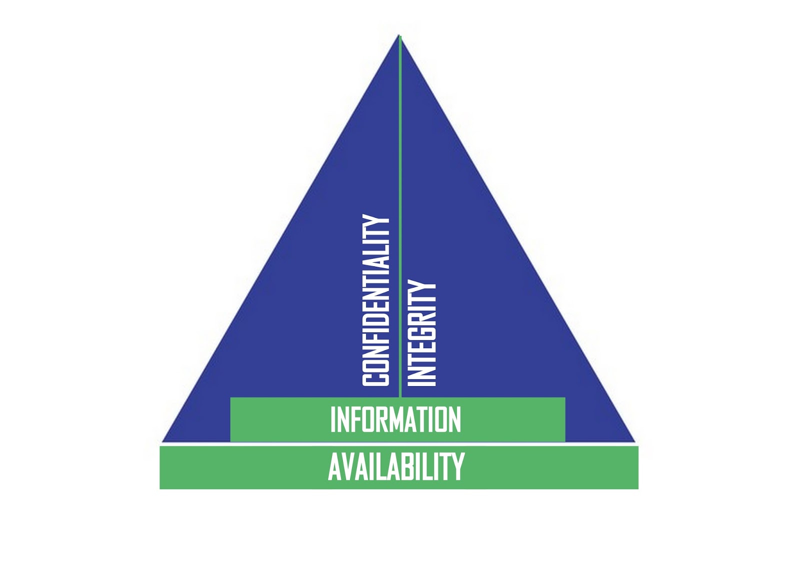 IT | A Comprehensive View on CIA Triad
