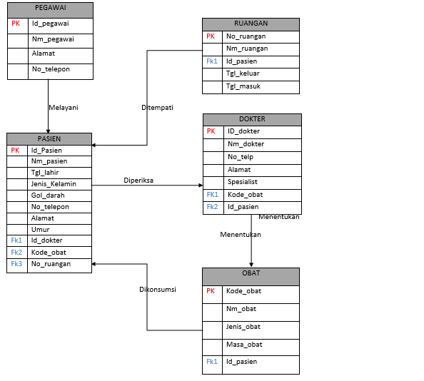 Zadanallah ilman wa hirsha: Sistem Database Rumah Sakit
