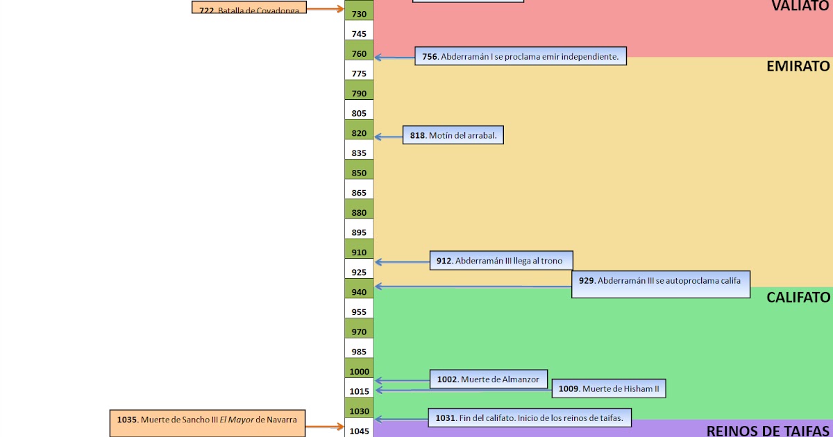 HISTORIA DE ESPAÑA 2º BACHILLER: Eje cronológico del tema 2. La Edad Media: Tres culturas y un ...