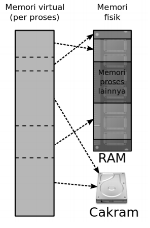Virtual Memori Komputer - SERBA SERBI