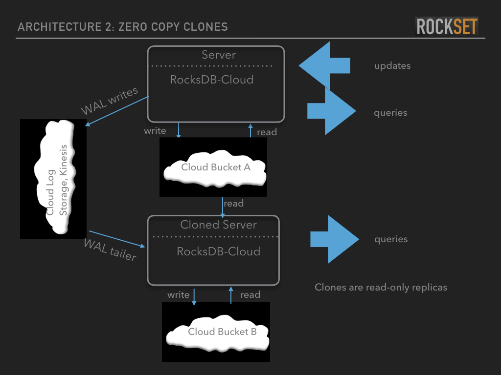 RocksDB: The birth of RocksDB-Cloud