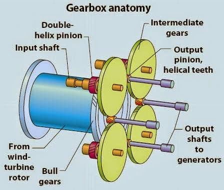 Electrical Engineering World: Gearbox Anatomy