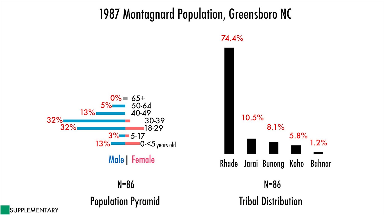Young Projects: Montagnard Population Count Project