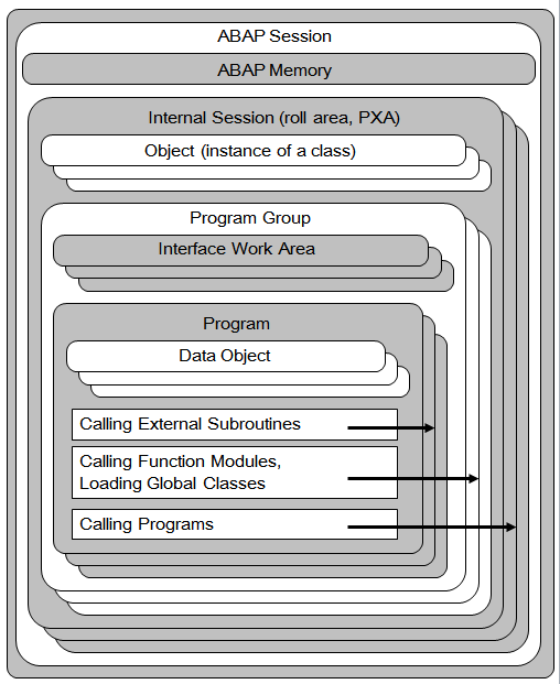 SAP ABAP Central: 2.3 ABAP Memory Organization