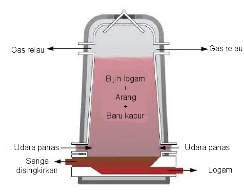 My Share Learning Content: 5.4 Aplikasi Konsep Siri Kereaktifan Logam