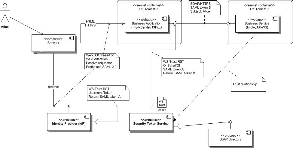 Open Source and SOA, ESB and Security: SSO across Web Applications and ...